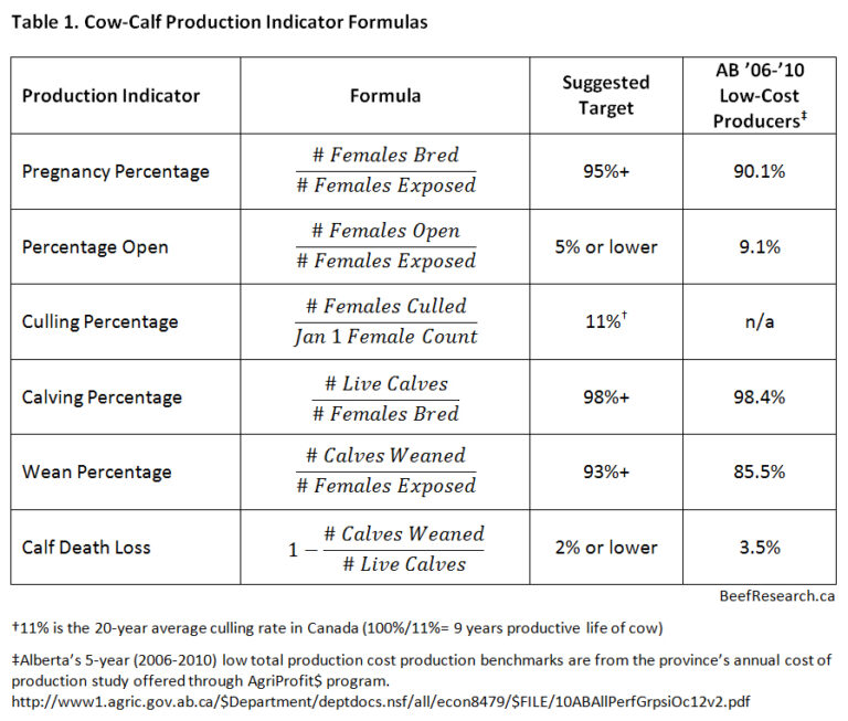 Cost of Production First Steps: Production Indicators - BeefResearch.ca