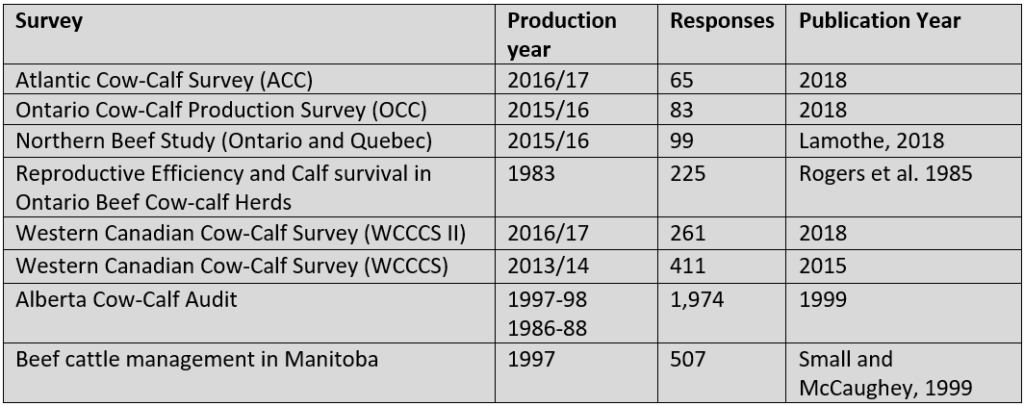 Results of recent Cow-Calf Production Surveys across Canada ...