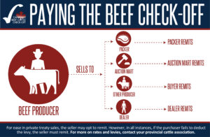 Putting Your Check-off Dollars to Work through Research - BeefResearch.ca