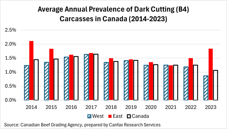Dark Cutting Beef - BeefResearch.ca