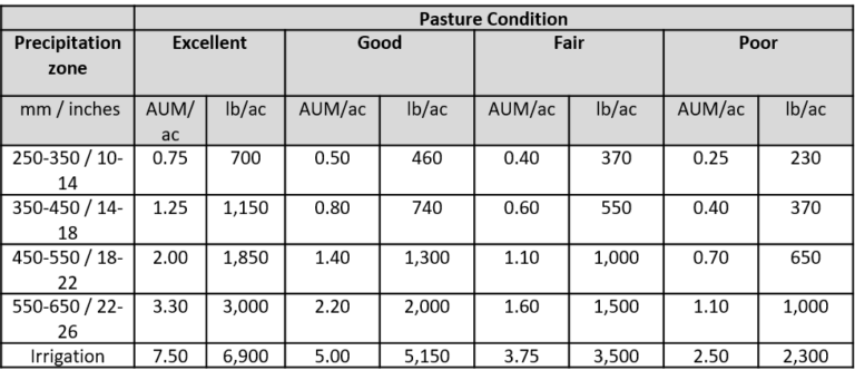 Carrying or Grazing Capacity - BeefResearch.ca