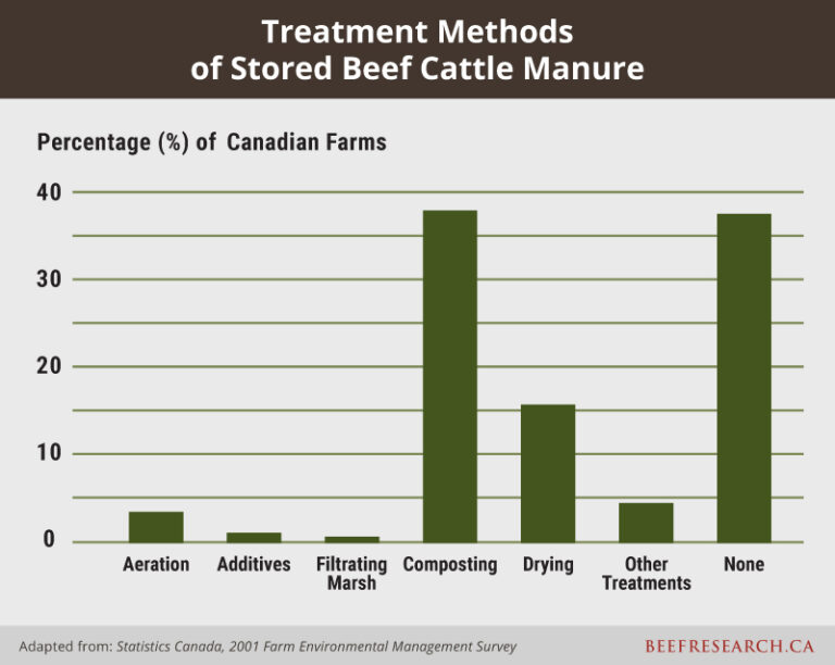 Manure & Nutrient Management - BeefResearch.ca