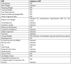 Bull Selection: Using Economically Relevant Traits