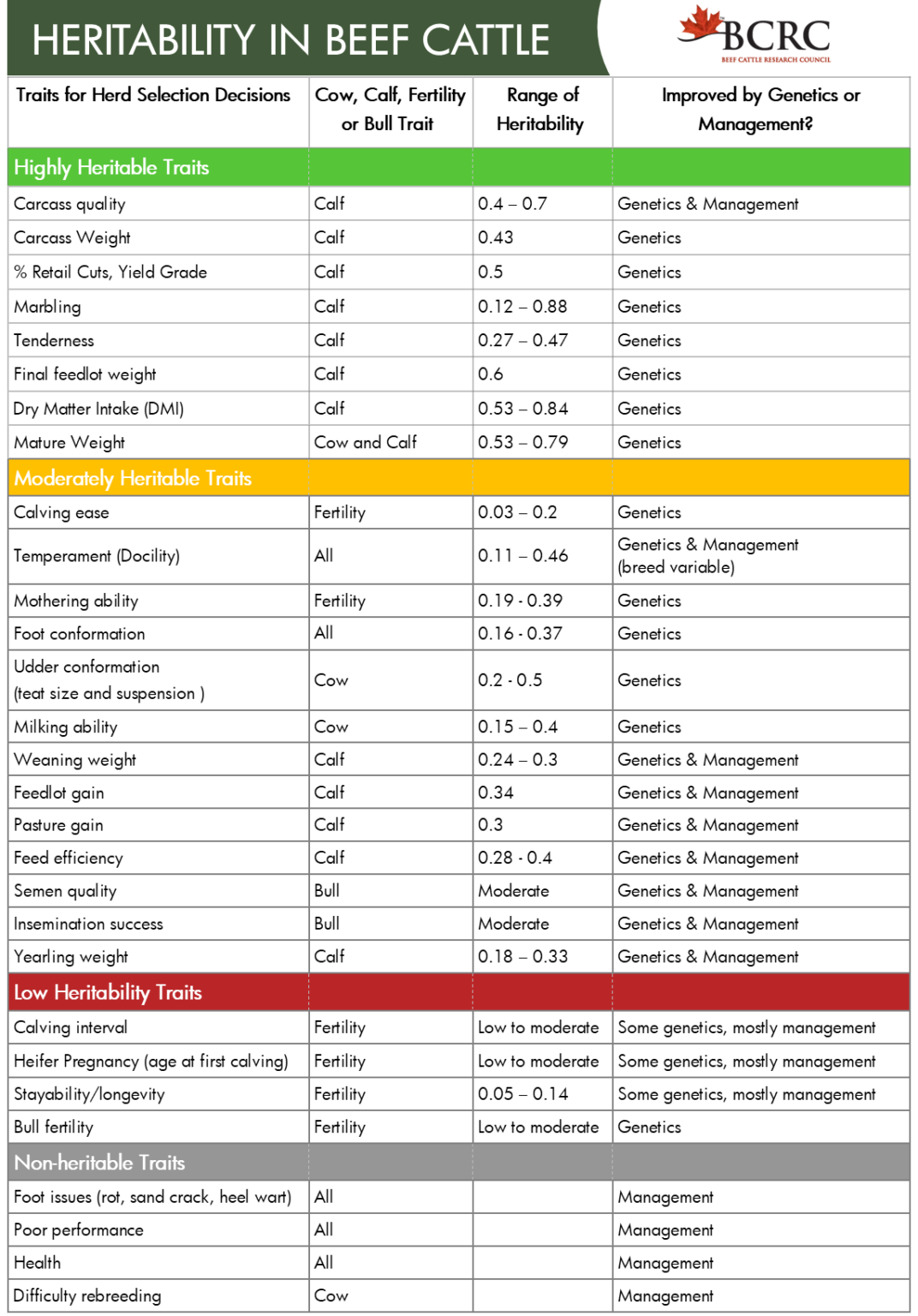 Heritability table - BeefResearch.ca
